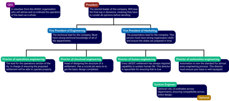 How Your Company Works - UK Space Design Competition
